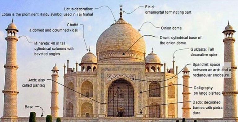 Taj Mahal History and Facts: A Comprehensive Guide - Alamgir Taj Mahal ...
